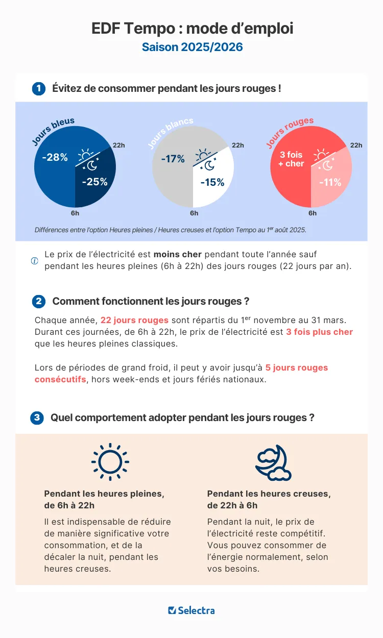 Tempo EDF : couleur du jour, tarifs et calendrier (2026)
